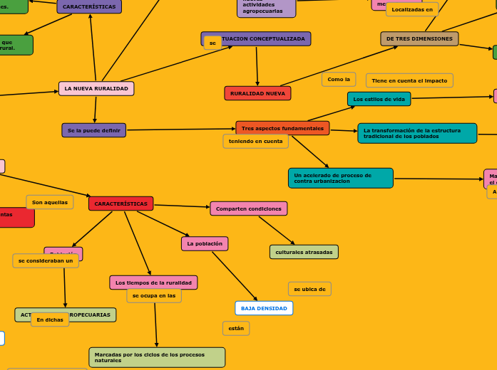 PRÁCTICA PROFESIONAL DOCENTE III - Mind Map